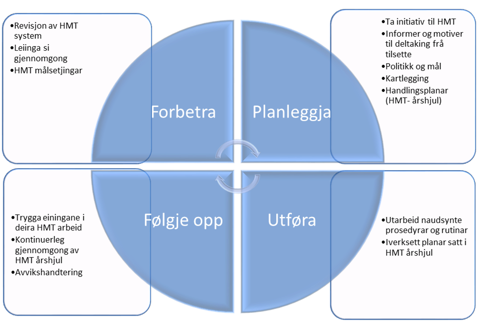 Tilgang og opplæring i Compilo – Revisjon HMT
