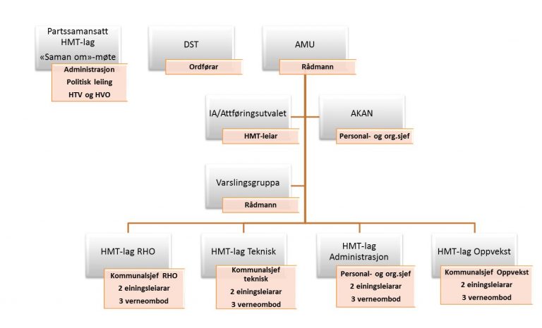 Tilgang og opplæring i Compilo – Revisjon HMT
